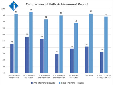IBM Power Systems Training Products by Interskill Learning